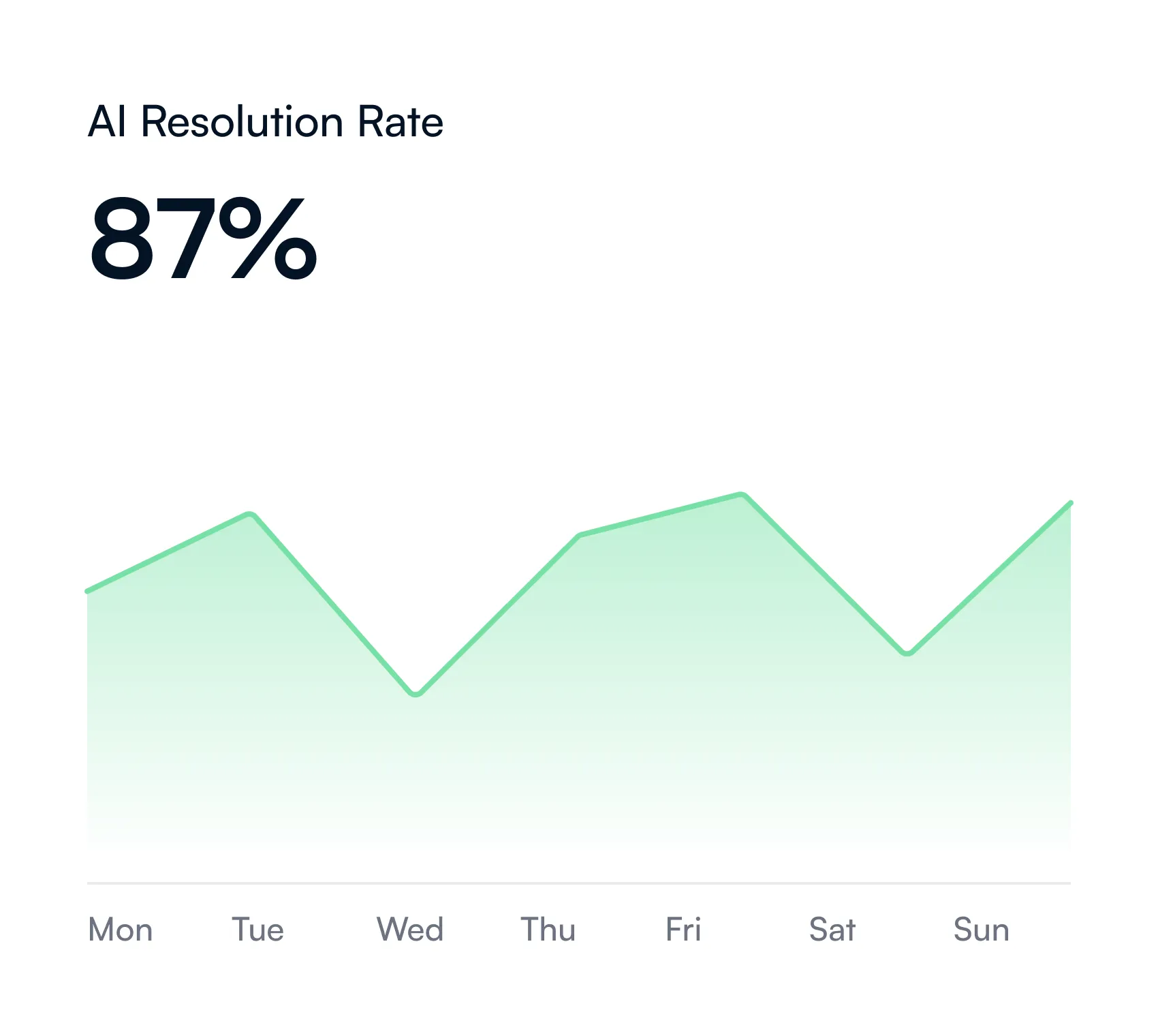 LearnWise | AI Student Support | Higher Education | Better Than a Chatbot